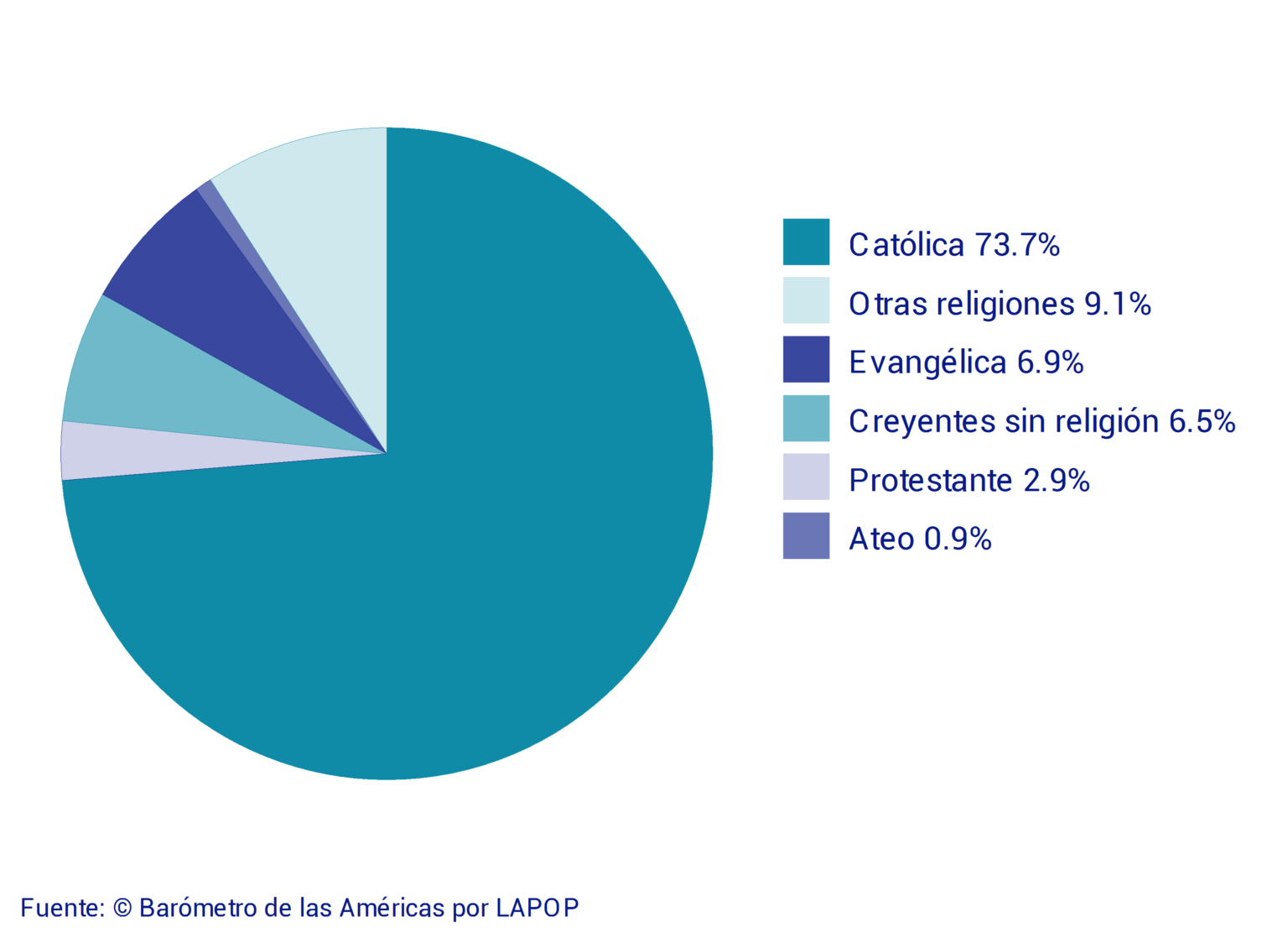 Características y actitudes de los colombianos según su religión ...