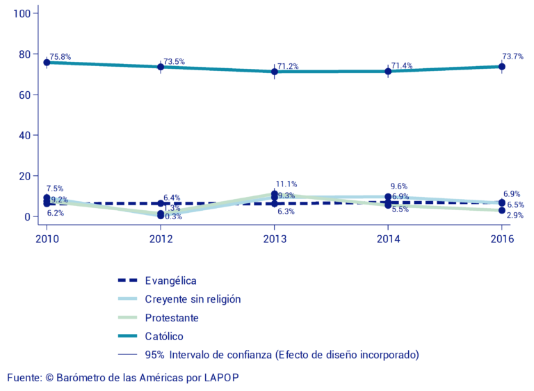 Características y actitudes de los colombianos según su religión ...